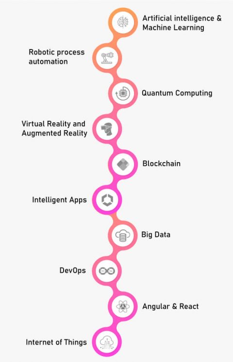 10 innovative Technologies with Potential Impact for Business