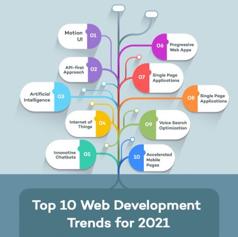 10 Web Development Trends Every CTO Should Be Ready for in 2021