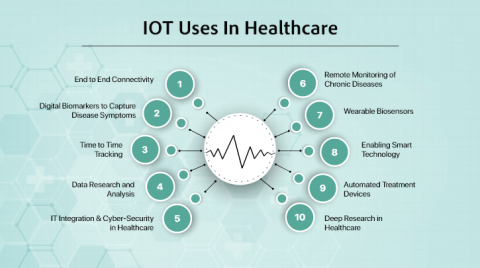 IoT in Healthcare- How it Works, Uses, Future Scope and Top Devices