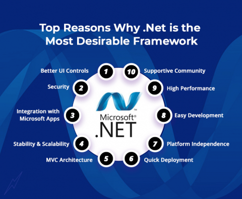 .NET Framework- Its Popularity and Top Reasons to Choose for Enterprise